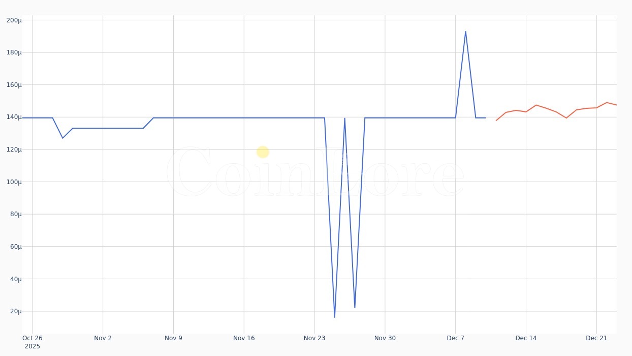 Predicción del precio a corto plazo de Nest Protocol