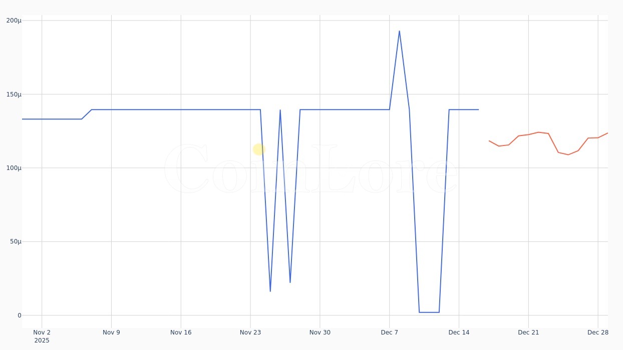 Nest Protocol kısa vadeli fiyat tahmini