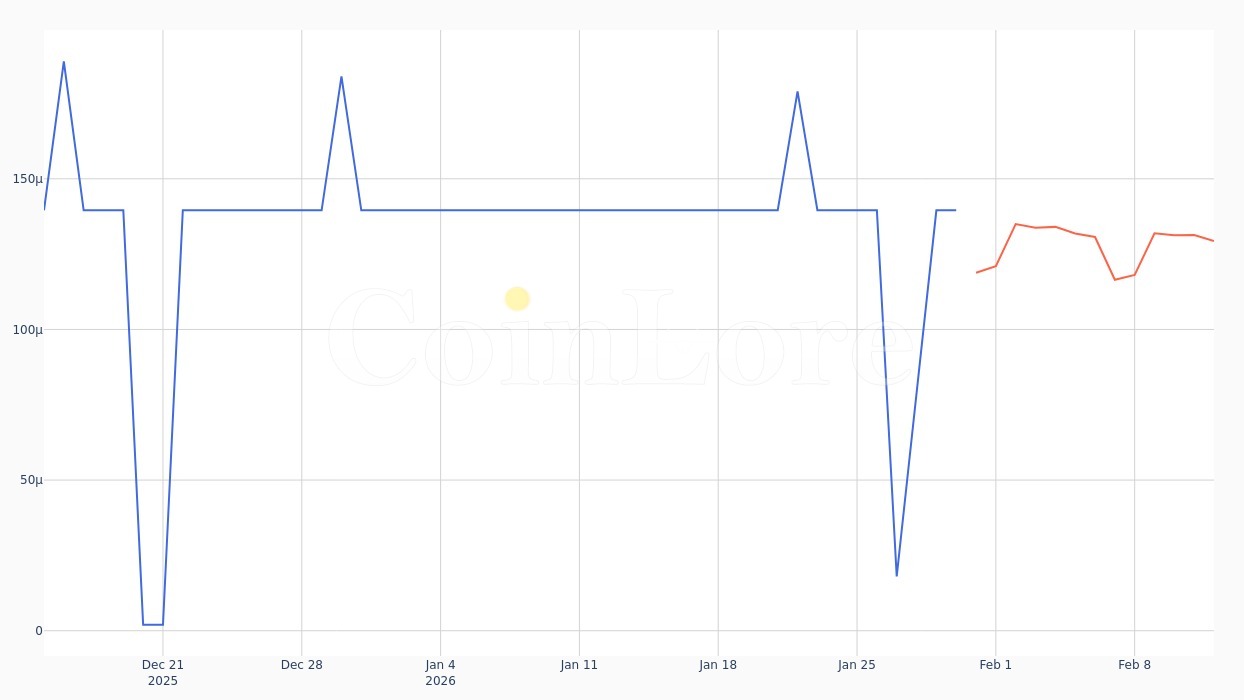 Nest Protocol краткосрочный прогноз курса