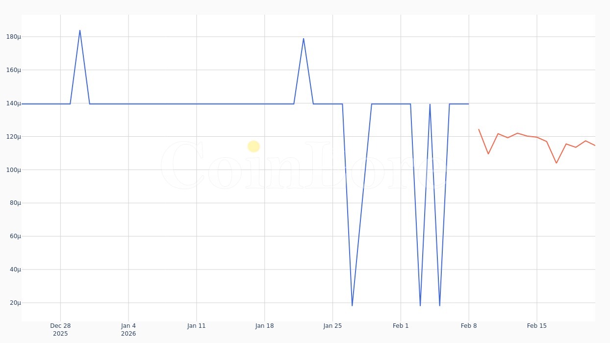 Predicción del precio a corto plazo de Nest Protocol