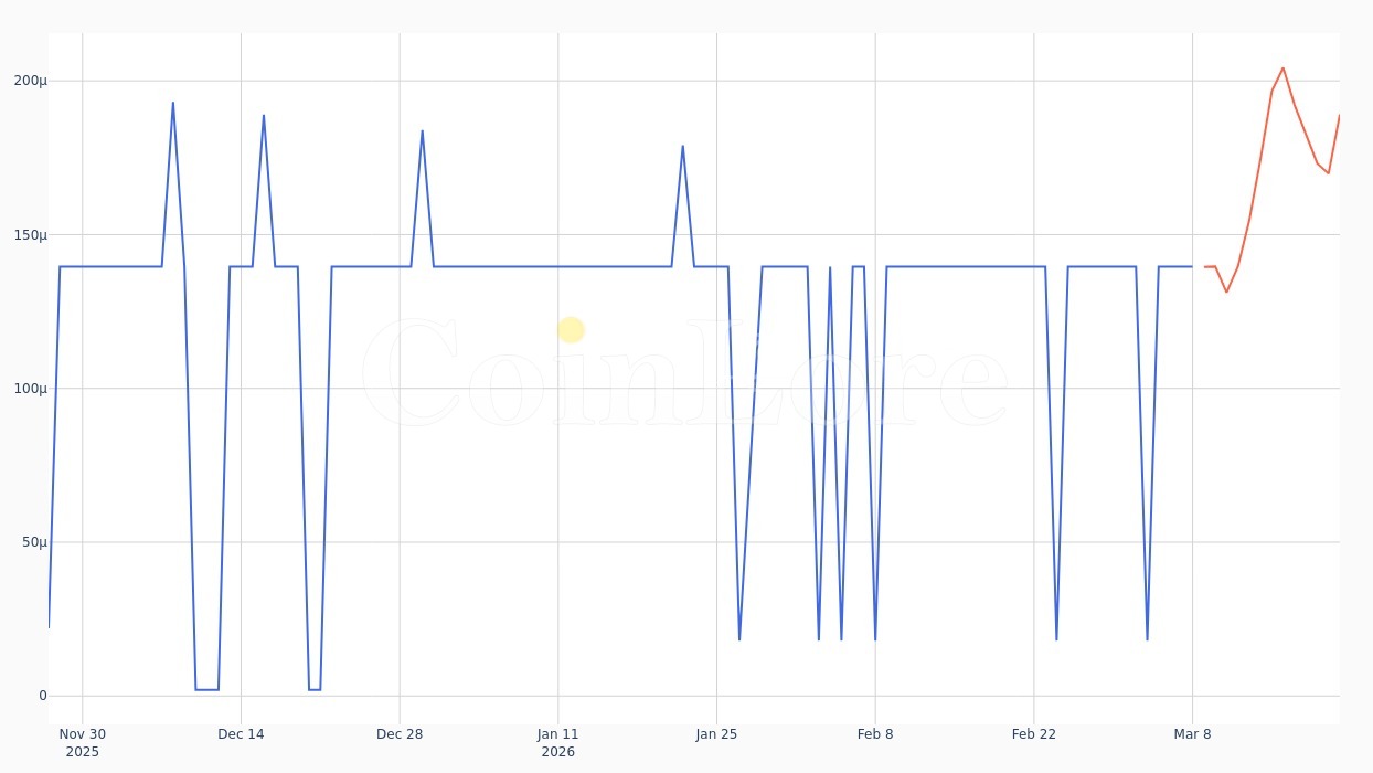 Predicción del precio a corto plazo de Nest Protocol