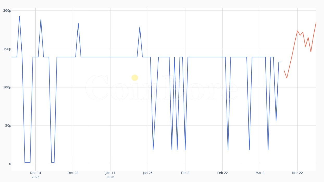 Nest Protocol краткосрочный прогноз курса