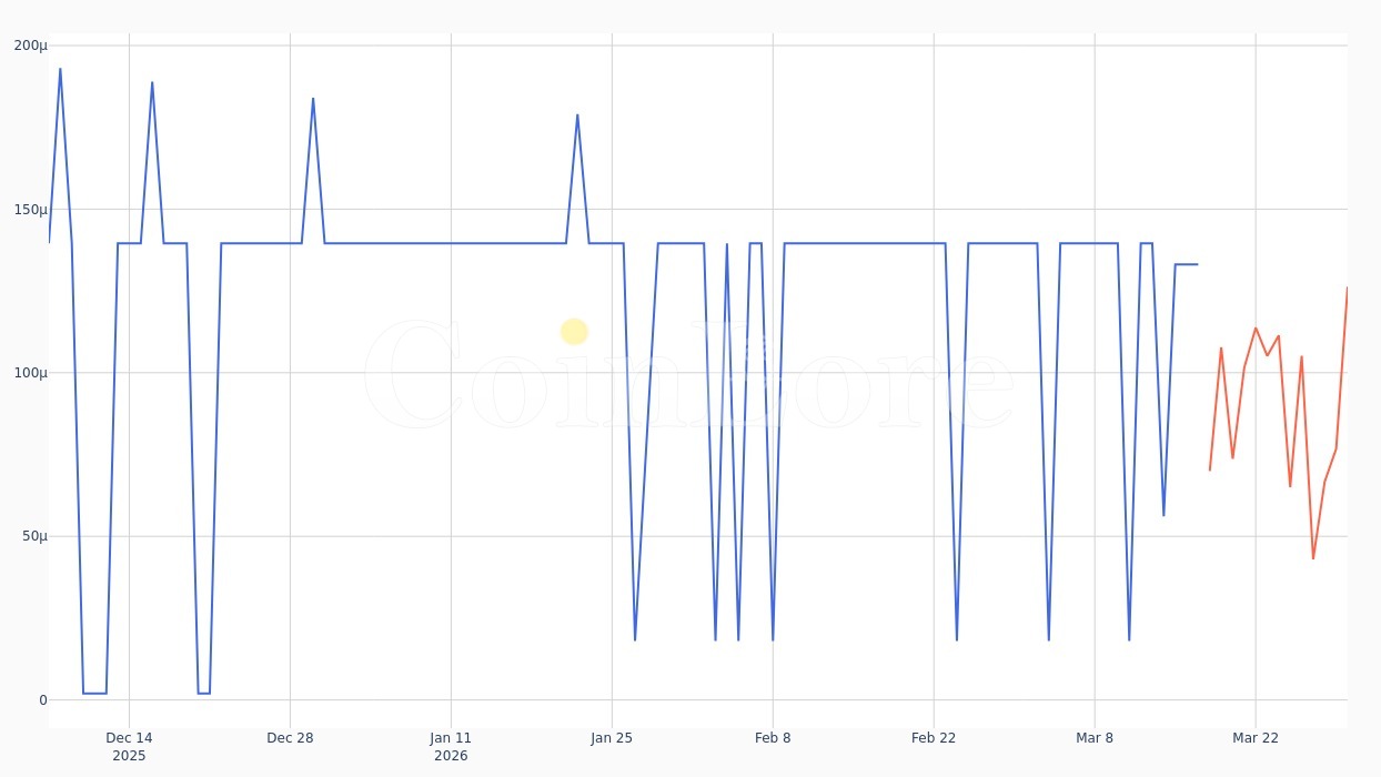 Nest Protocol kısa vadeli fiyat tahmini