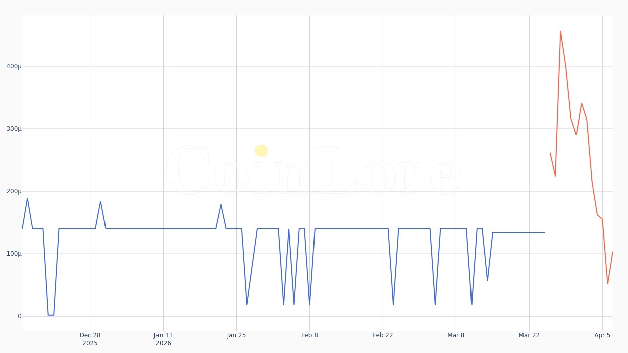 Predicción del precio a corto plazo de Nest Protocol