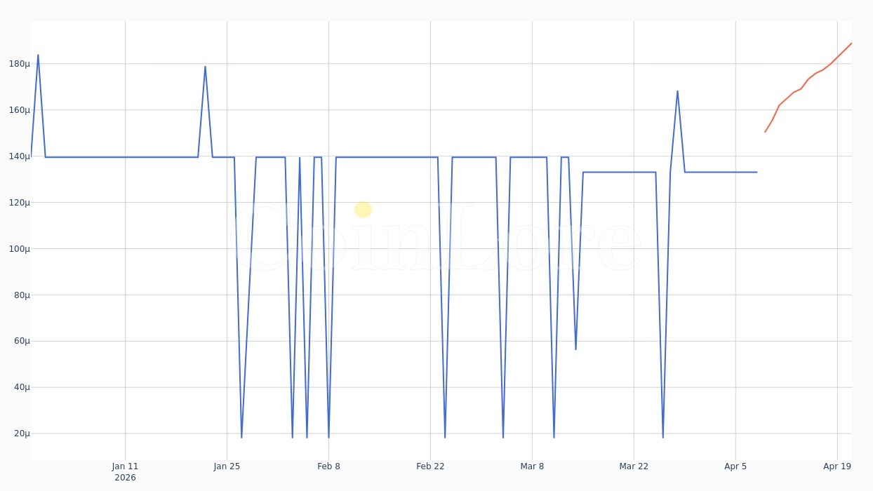 Predicción del precio a corto plazo de Nest Protocol