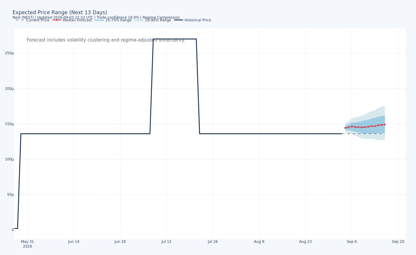Nest Protocol price forecast next 13 days with confidence range and prediction bands