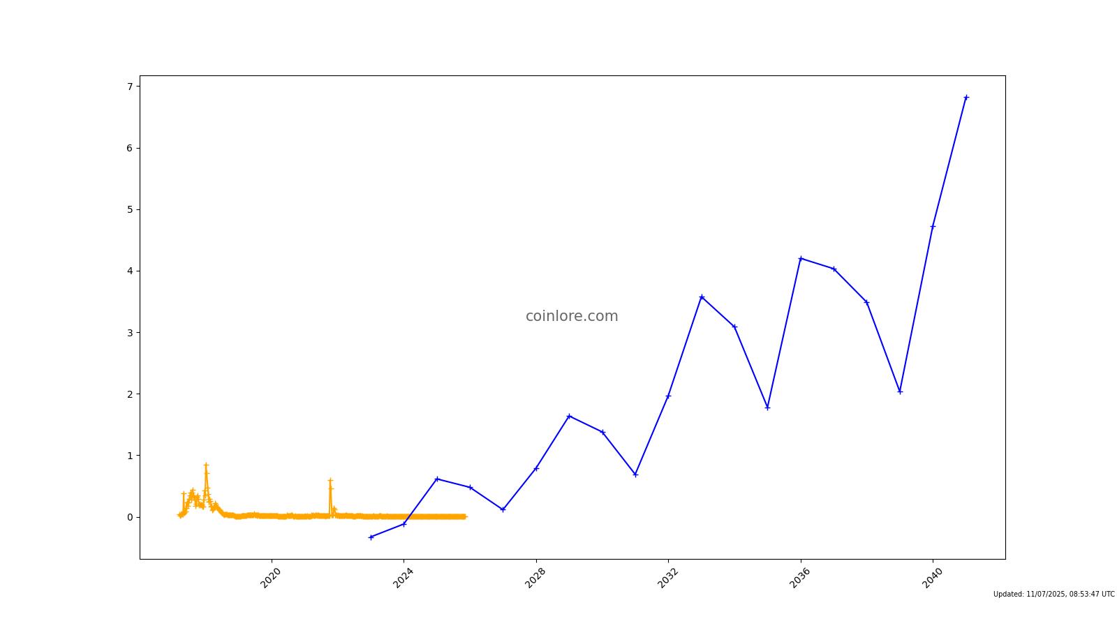 Netko price prediction long-term