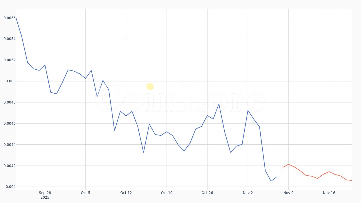 Netko short-term price prediction