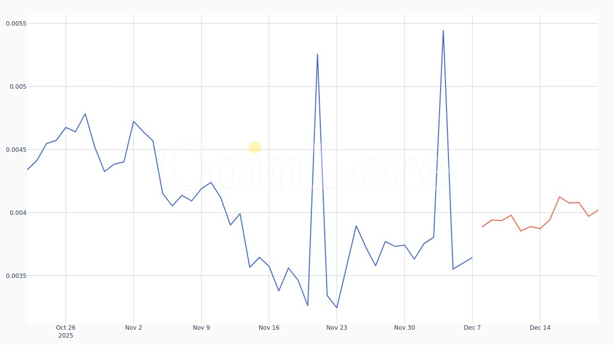 Netko short-term price prediction