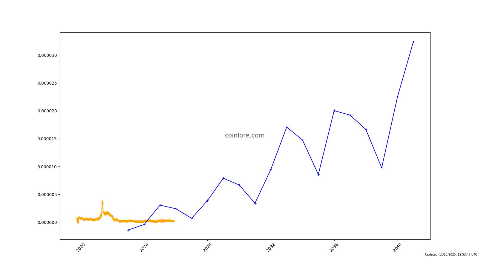 Netm price prediction long-term