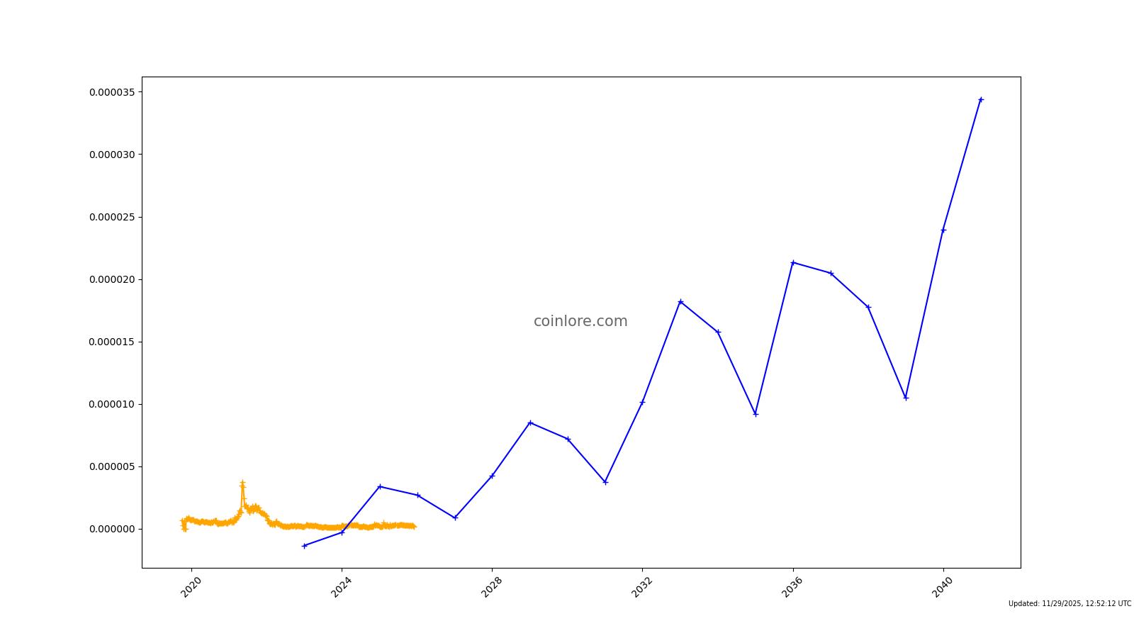 Netm price prediction long-term