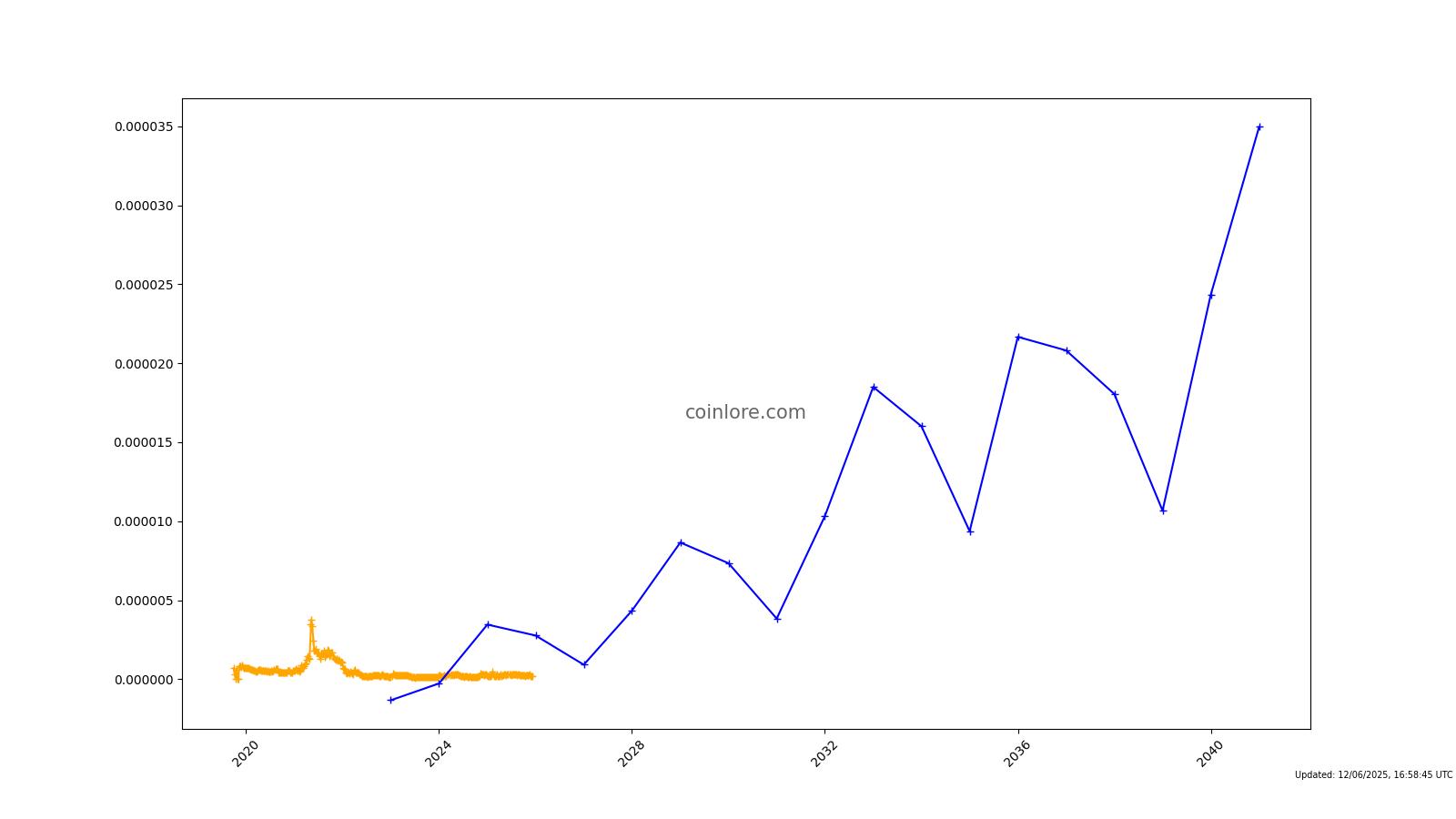 Netm price prediction long-term