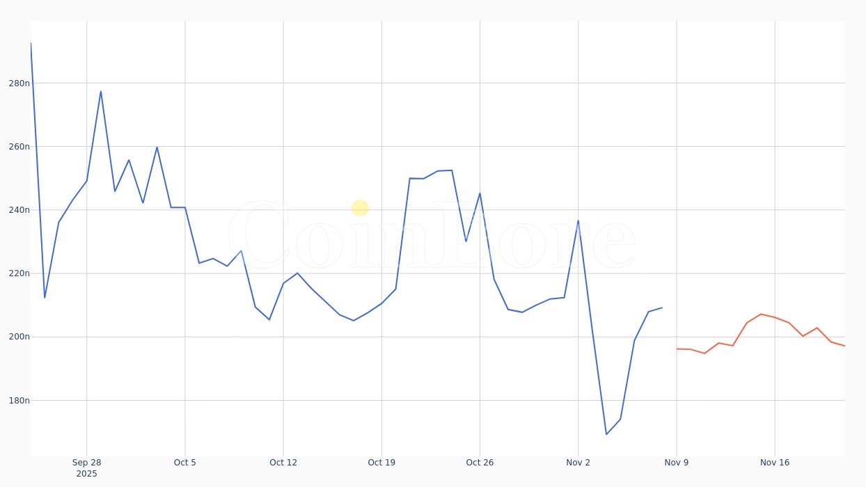 Netm short-term price prediction