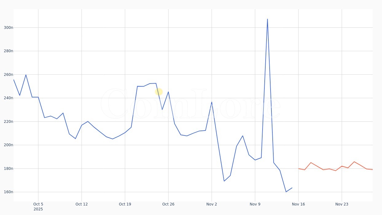 Netm short-term price prediction
