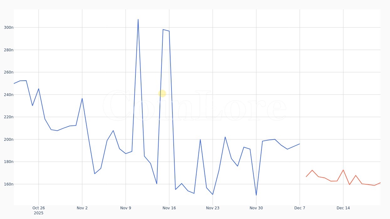 Netm short-term price prediction