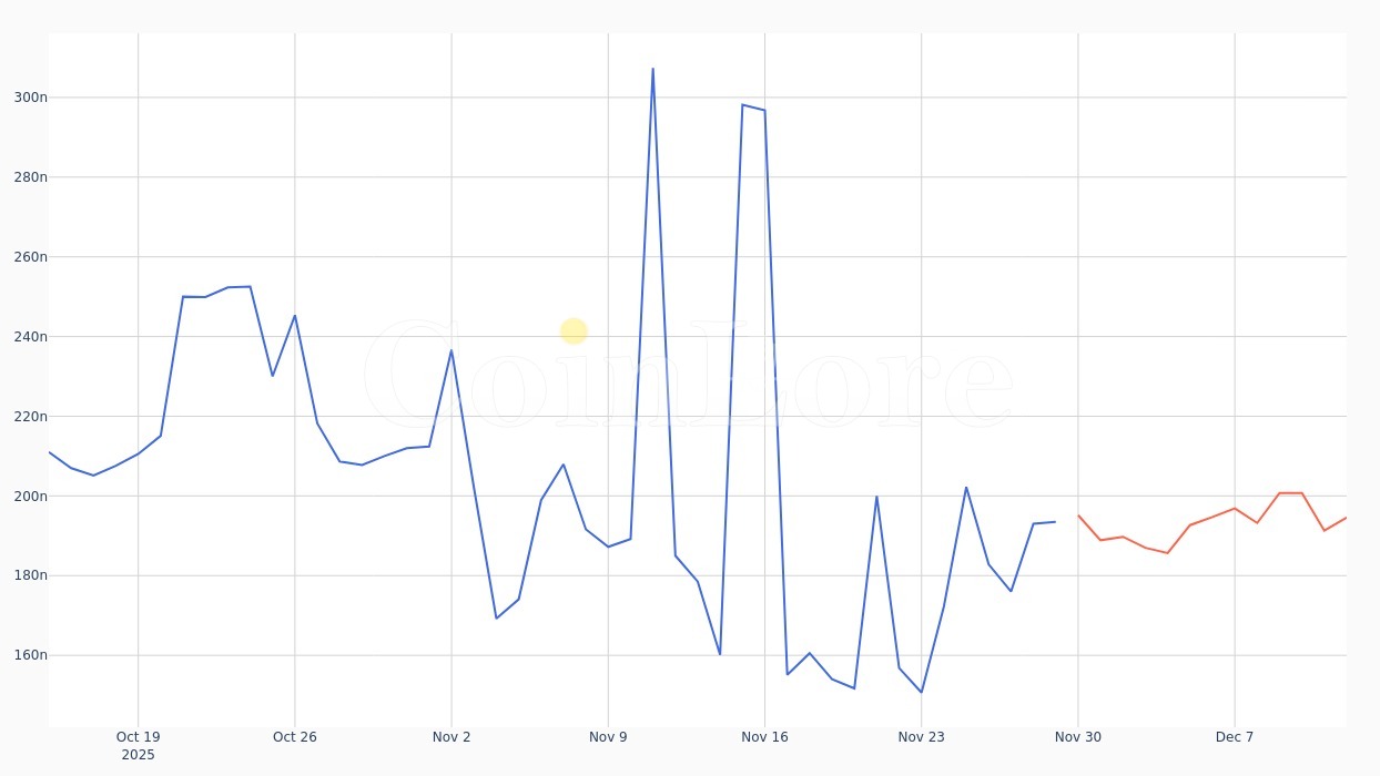 Netm short-term price prediction