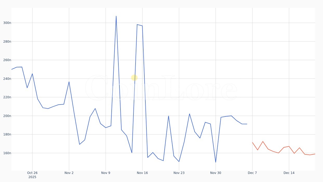 Netm short-term price prediction