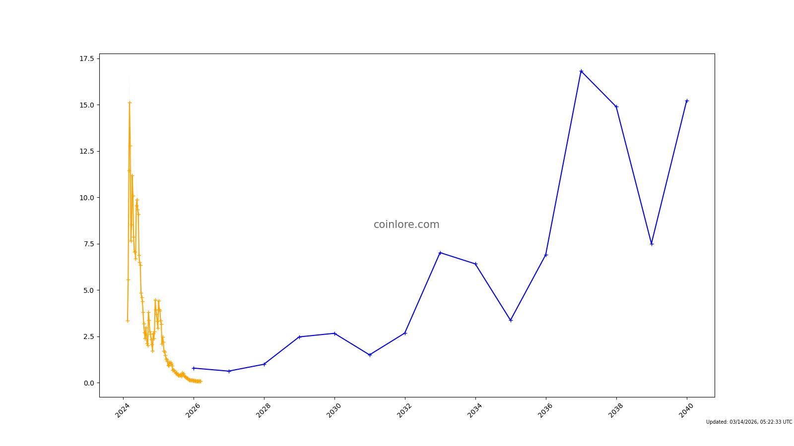 Predicción del precio de NetMind Token a largo plazo