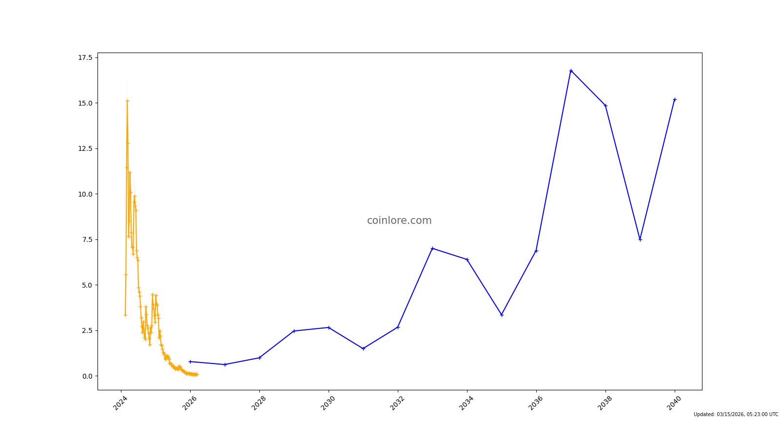 NetMind Token uzun vadeli fiyat tahmini