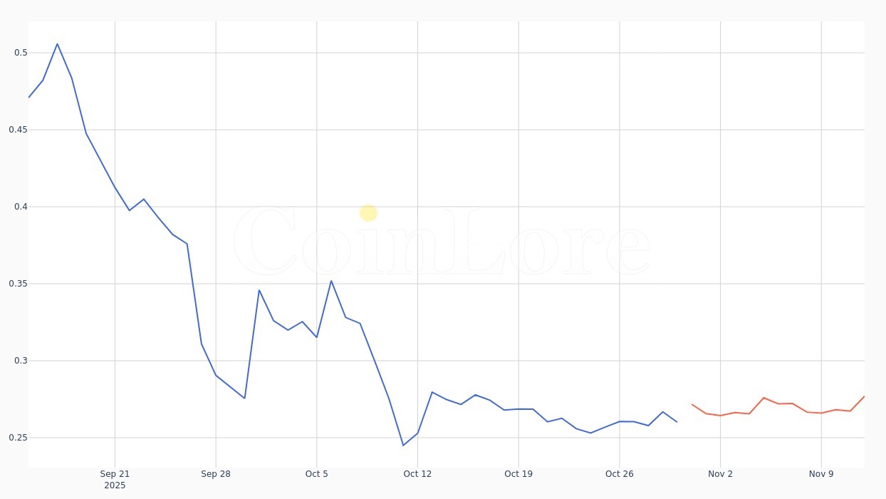 Predicción del precio a corto plazo de NetMind Token