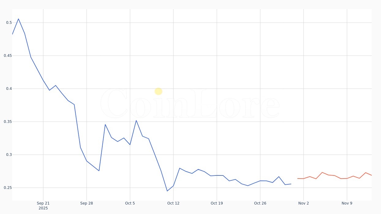 NetMind Token kısa vadeli fiyat tahmini