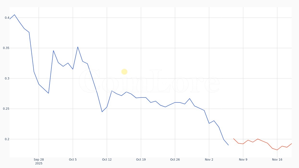 NetMind Token short-term price prediction