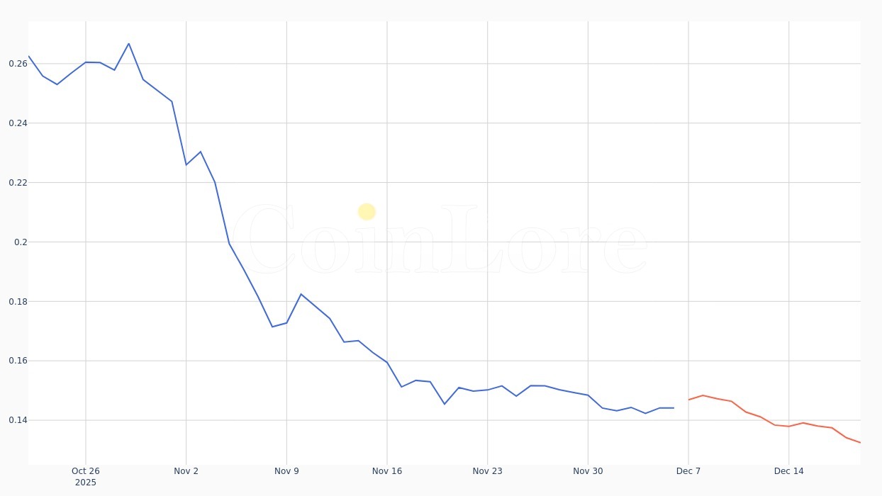 NetMind Token short-term price prediction