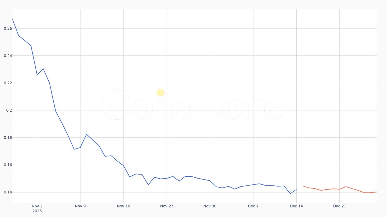 Predicción del precio a corto plazo de NetMind Token