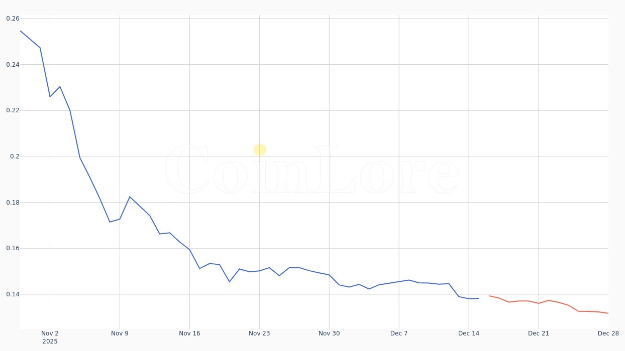 NetMind Token kısa vadeli fiyat tahmini