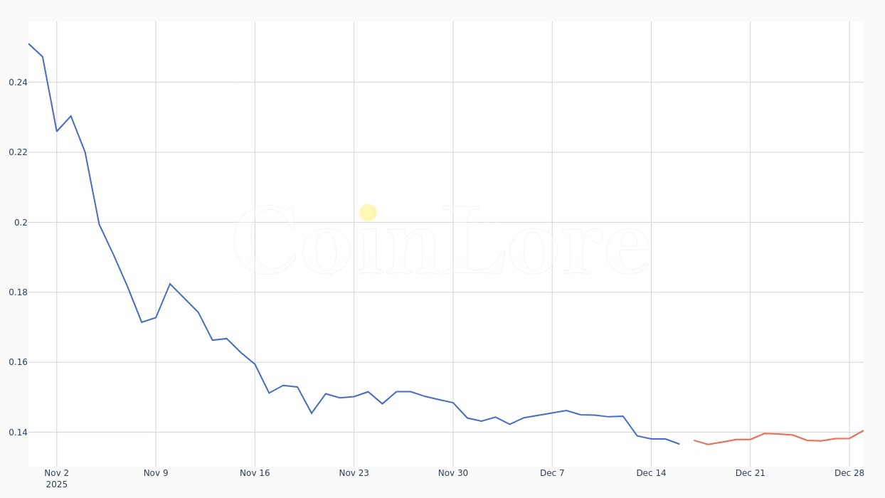 NetMind Token краткосрочный прогноз курса