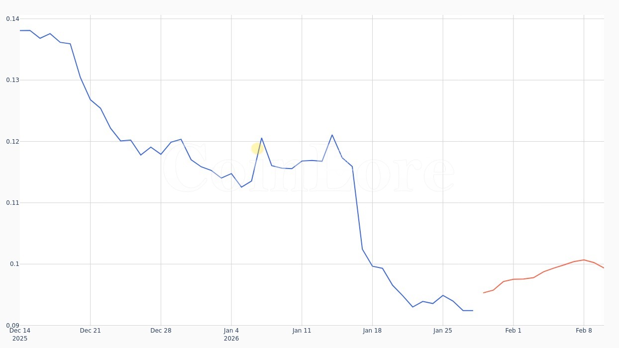 Predicción del precio a corto plazo de NetMind Token