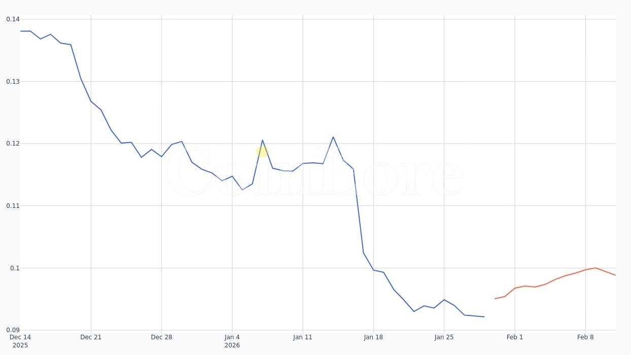 NetMind Token kısa vadeli fiyat tahmini