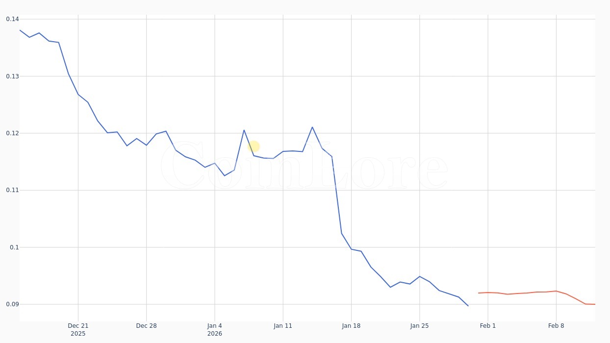 NetMind Token краткосрочный прогноз курса
