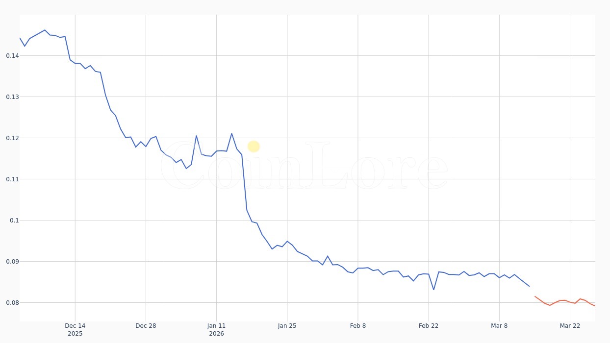 Predicción del precio a corto plazo de NetMind Token