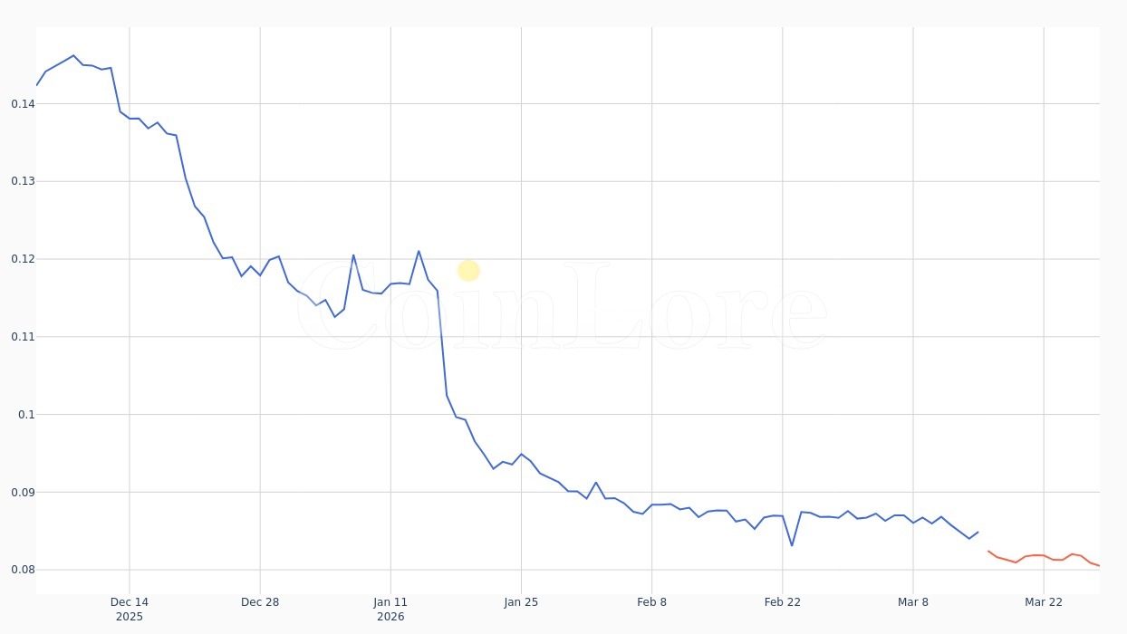 NetMind Token kısa vadeli fiyat tahmini