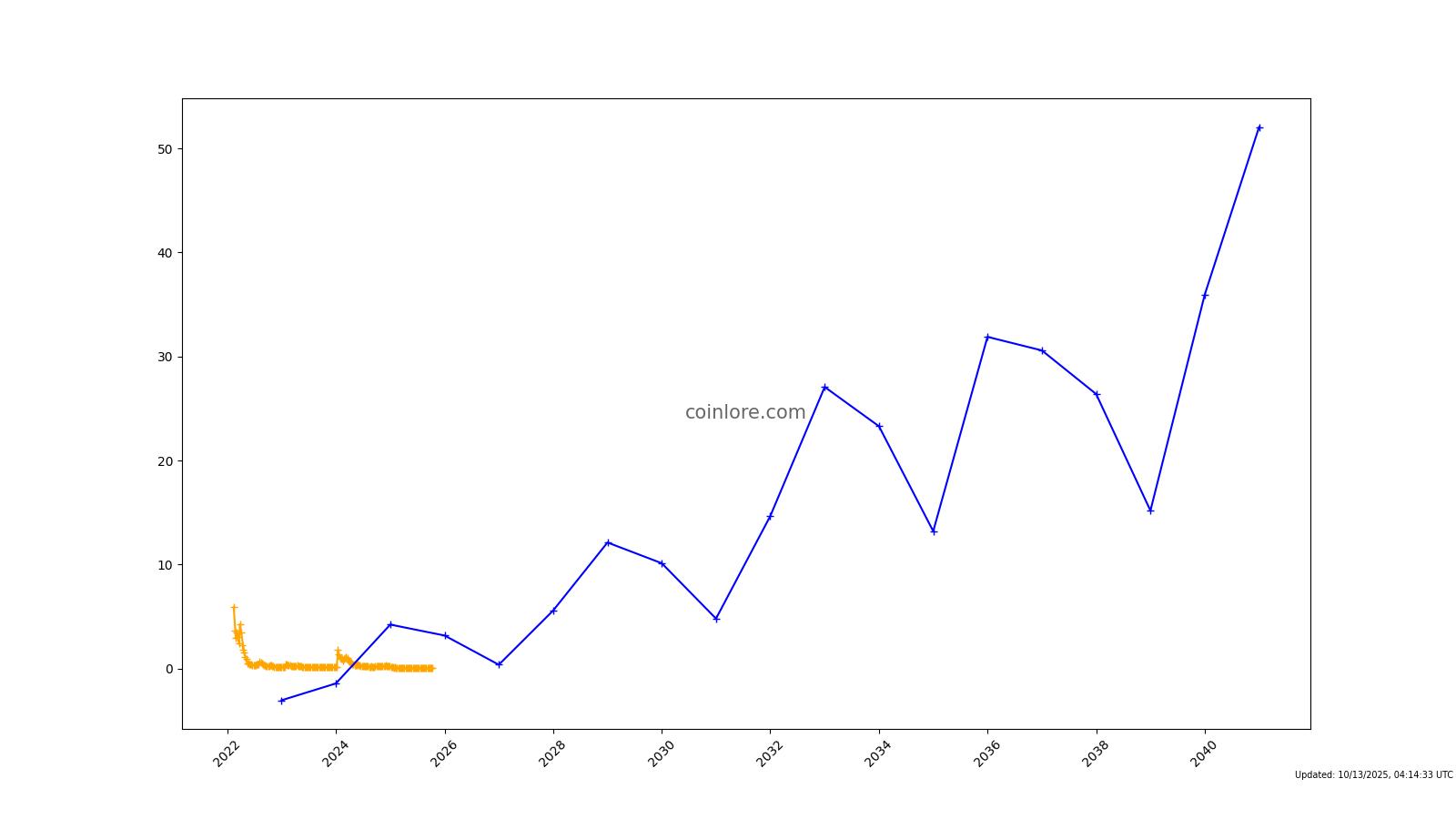 Predicción del precio de Netswap a largo plazo