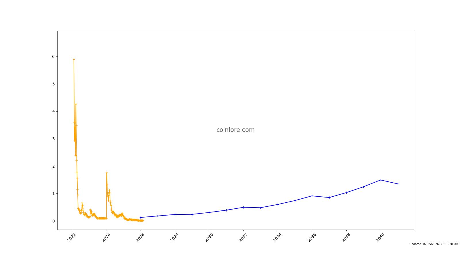 Predicción del precio de Netswap a largo plazo