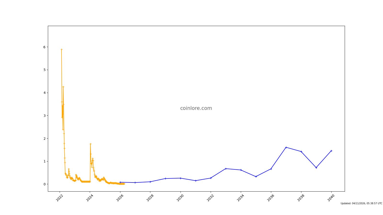 Predicción del precio de Netswap a largo plazo