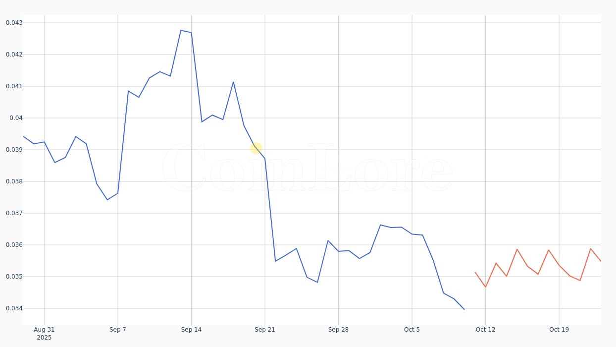 Predicción del precio a corto plazo de Netswap