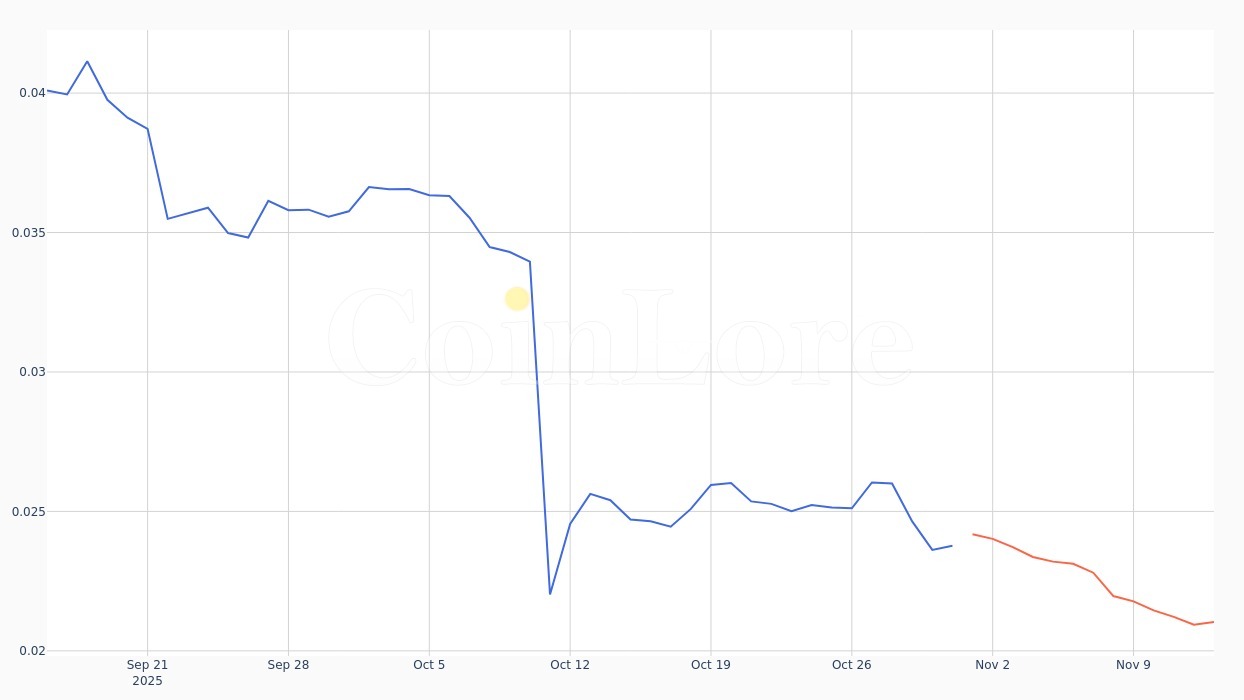 Netswap kurzfristige Kurs prognose