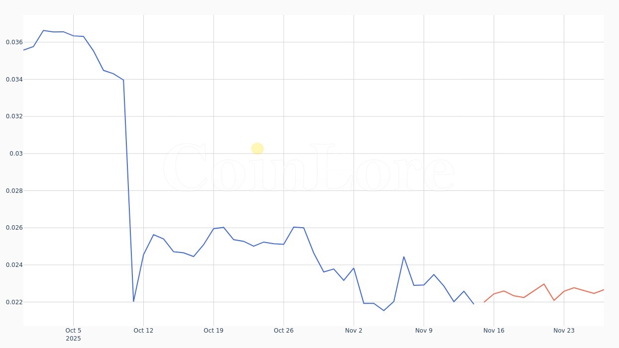 Netswap kurzfristige Kurs prognose