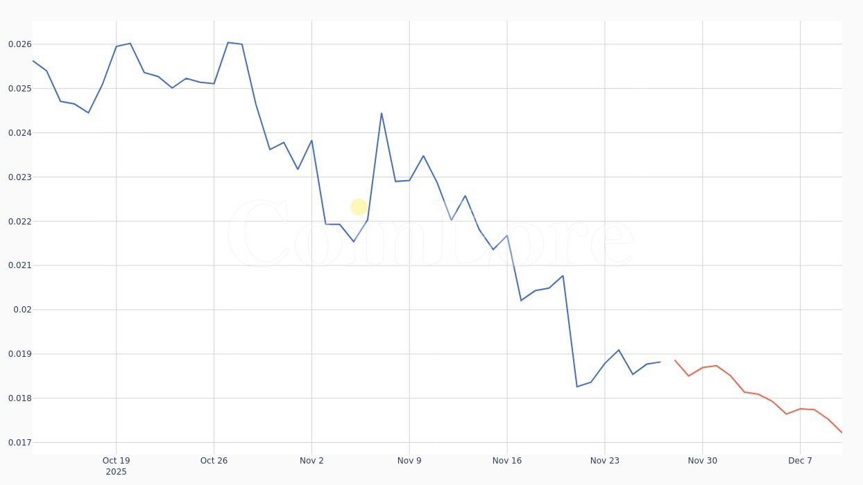 Predicción del precio a corto plazo de Netswap