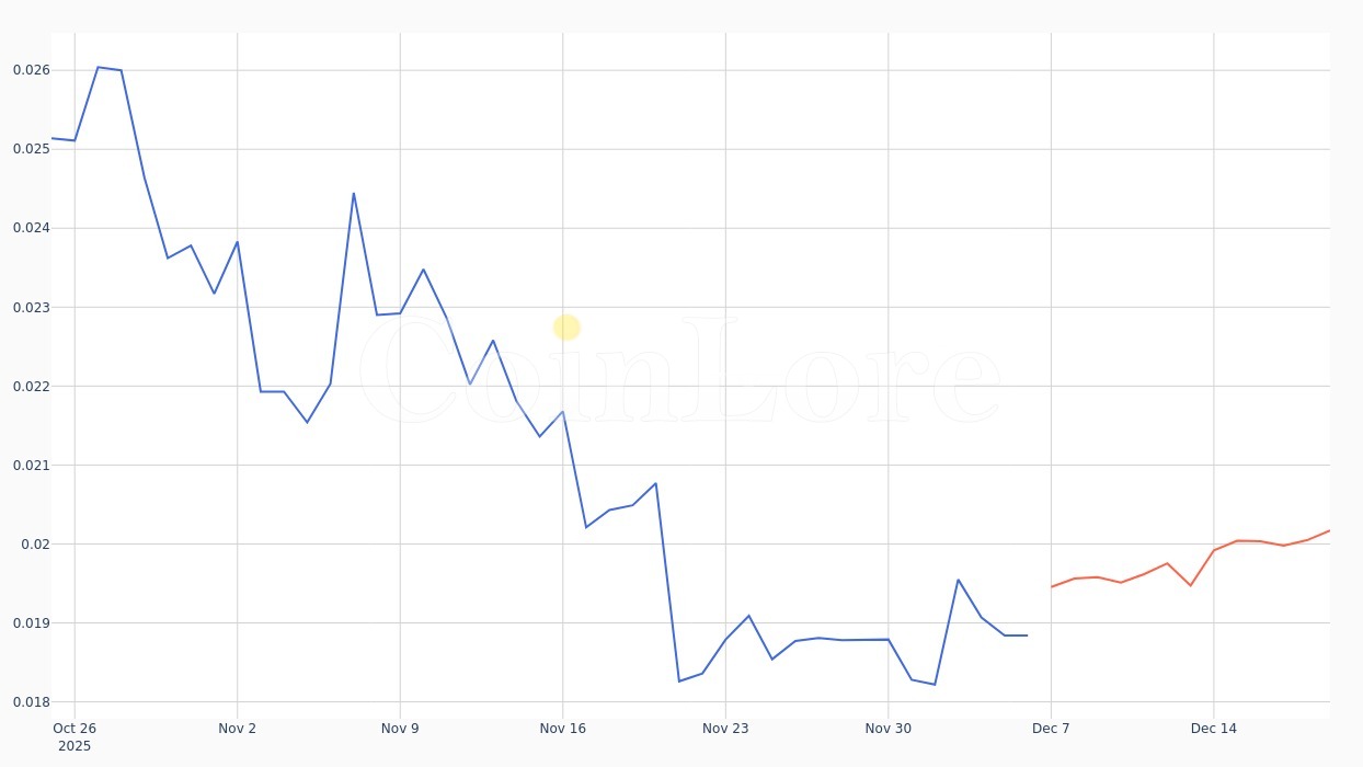 Netswap short-term price prediction