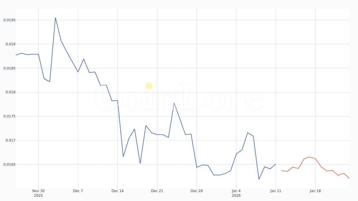 Predicción del precio a corto plazo de Netswap