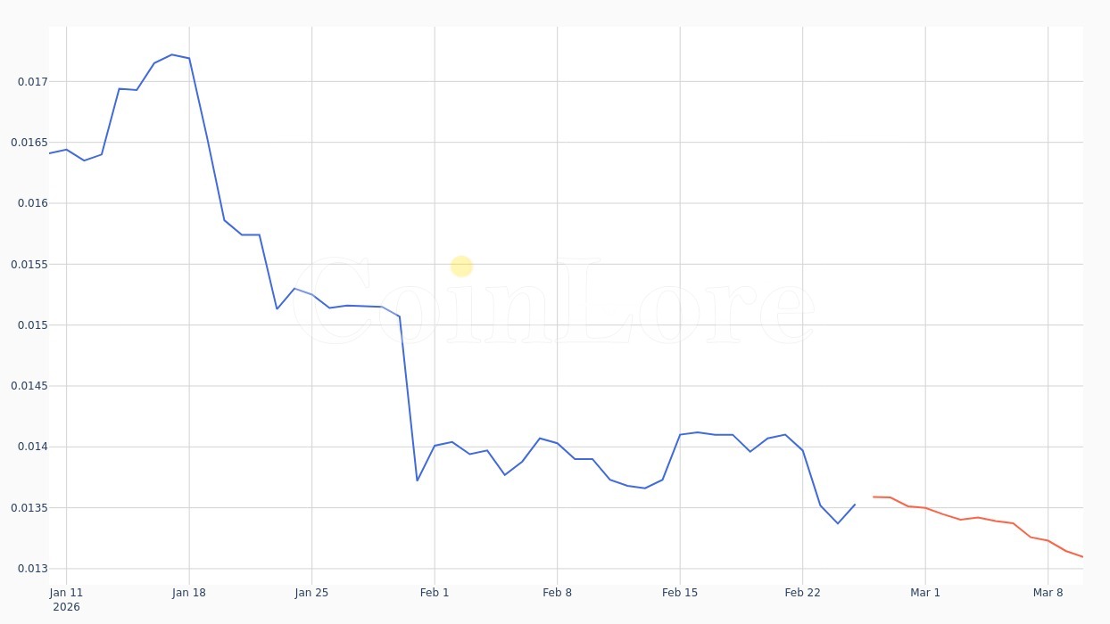 Predicción del precio a corto plazo de Netswap