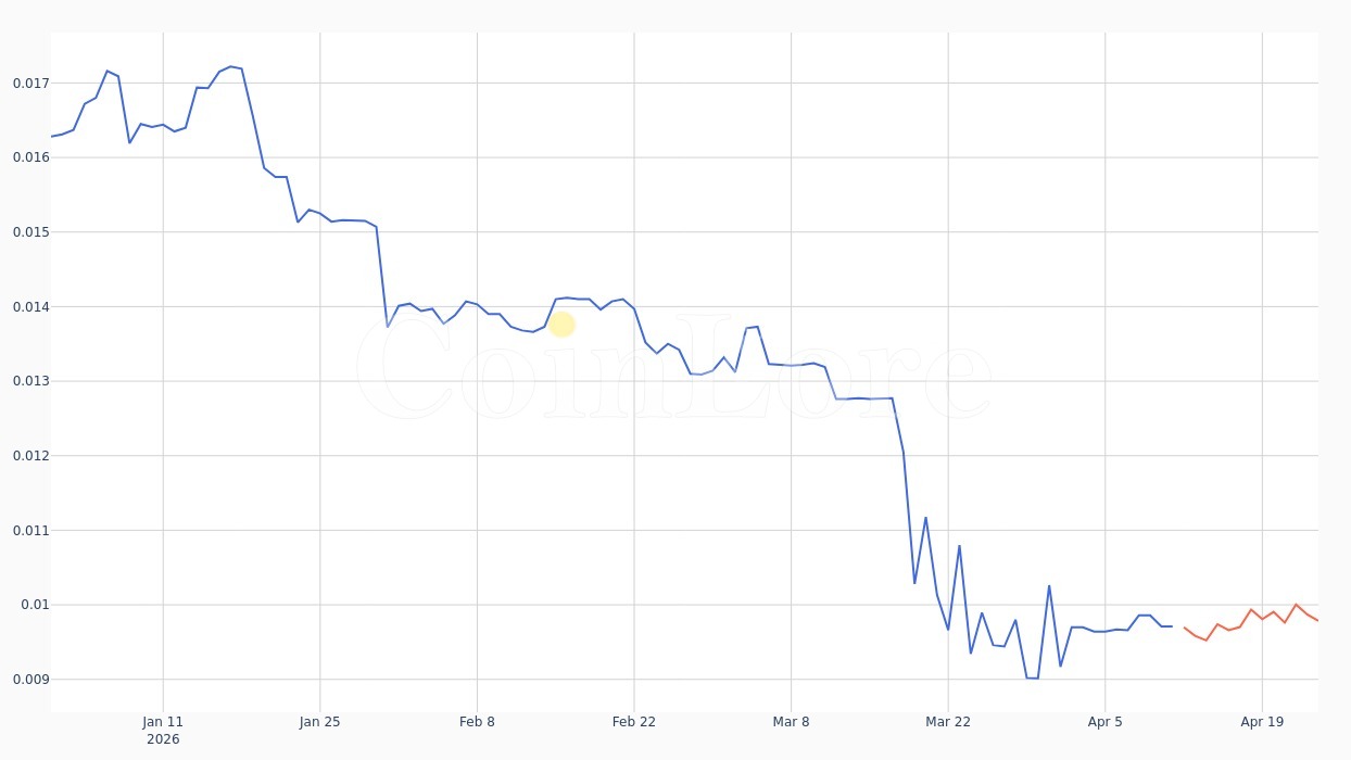 Predicción del precio a corto plazo de Netswap