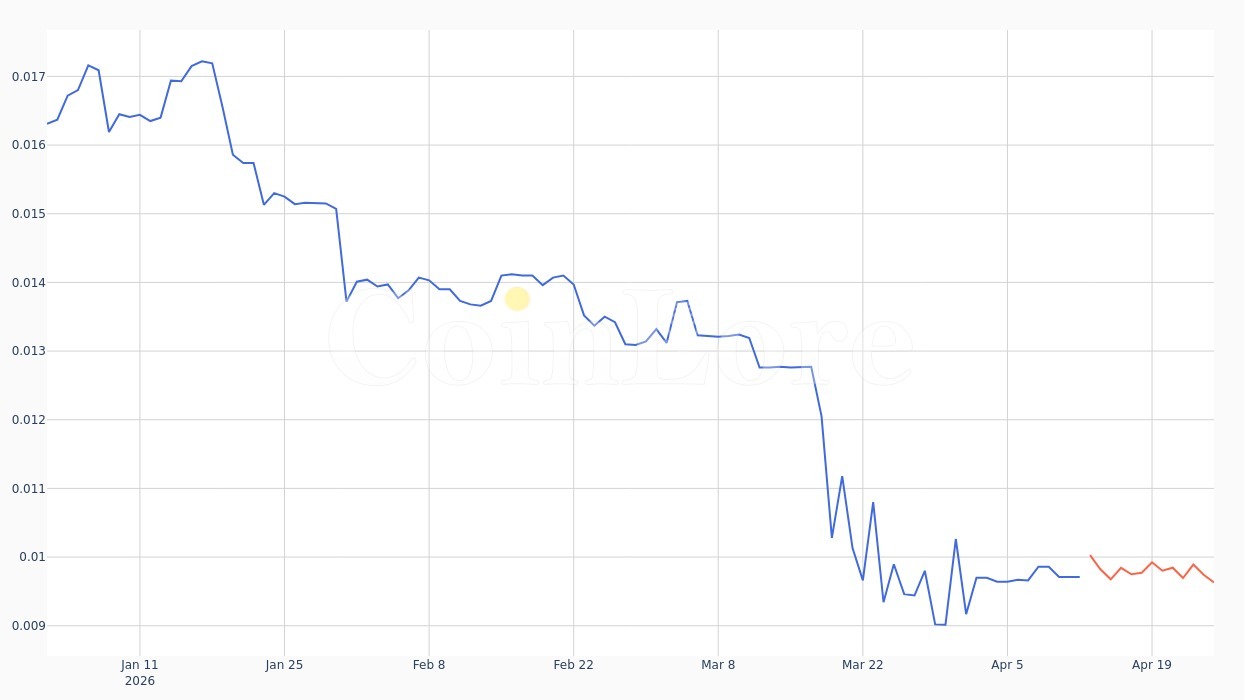 Netswap краткосрочный прогноз курса
