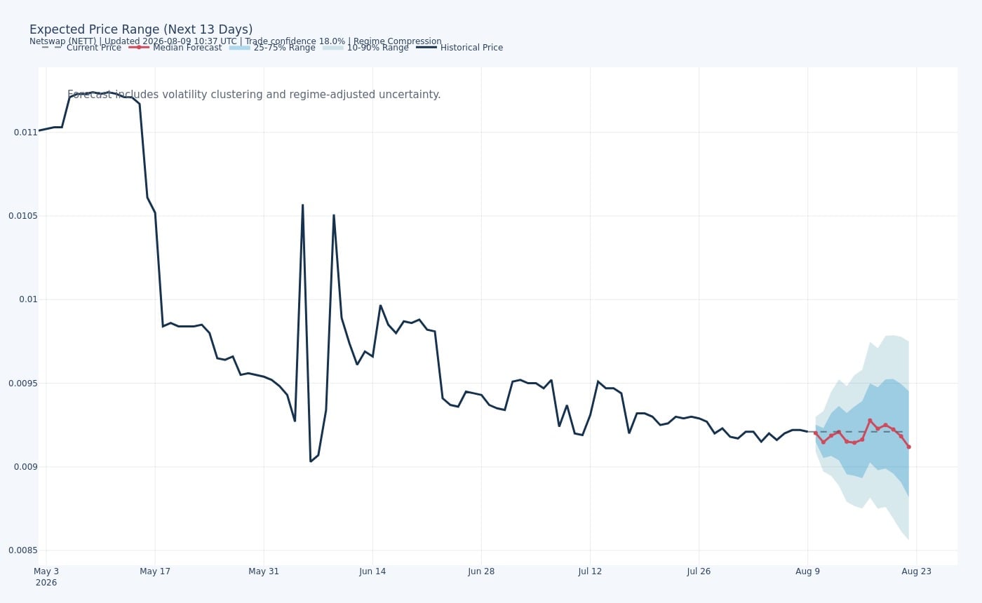 Netswap price forecast next 13 days with confidence range and prediction bands