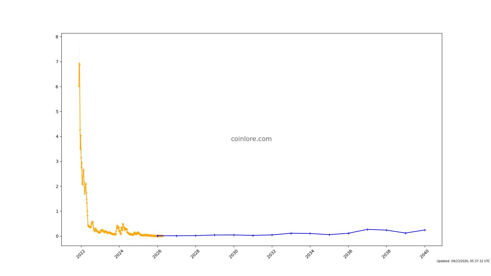 Predicción del precio de Netvrk a largo plazo