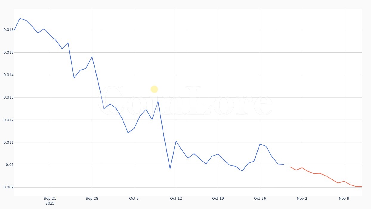 Netvrk краткосрочный прогноз курса